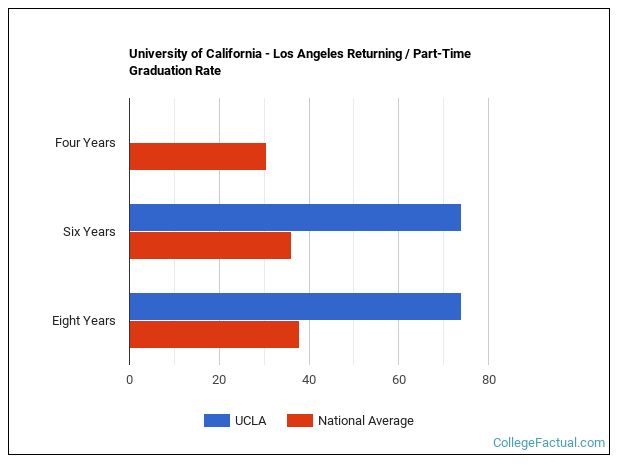 University of California - Los Angeles Graduation Rate & Retention Rate