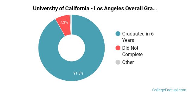 University of California - Los Angeles Graduation Rate & Retention Rate