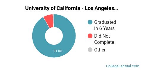 University of California - Los Angeles Graduation Rate & Retention Rate