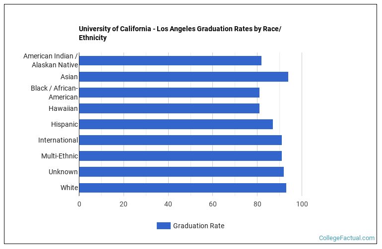 University of California - Los Angeles Graduation Rate & Retention Rate