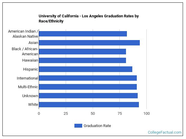 University of California - Los Angeles Graduation Rate & Retention Rate