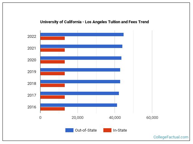 University of California - Los Angeles Tuition & Fees