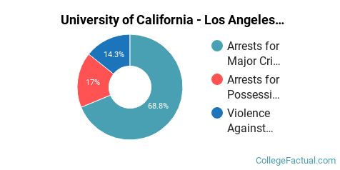 How Safe Is University of California - Los Angeles? Learn About Campus ...