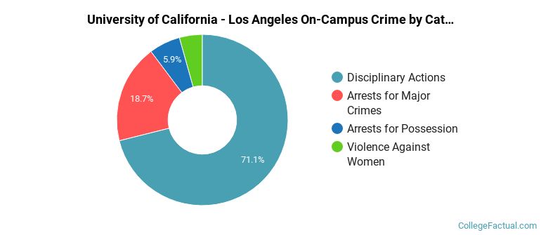 How Safe Is University of California - Los Angeles? Learn About Campus ...