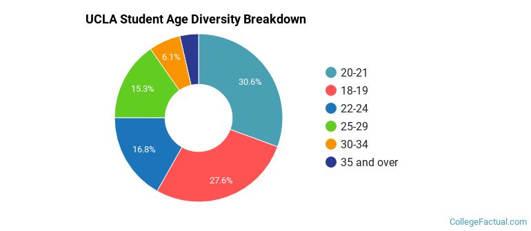University of California - Los Angeles Diversity: Racial Demographics ...