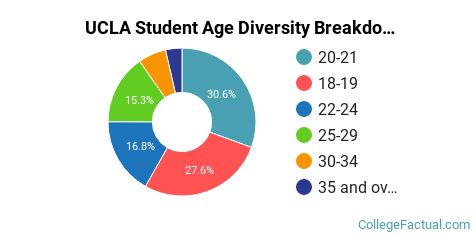 University of California - Los Angeles Diversity: Racial Demographics ...