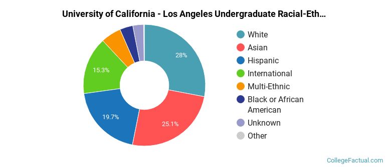 University of California - Los Angeles Diversity: Racial Demographics ...