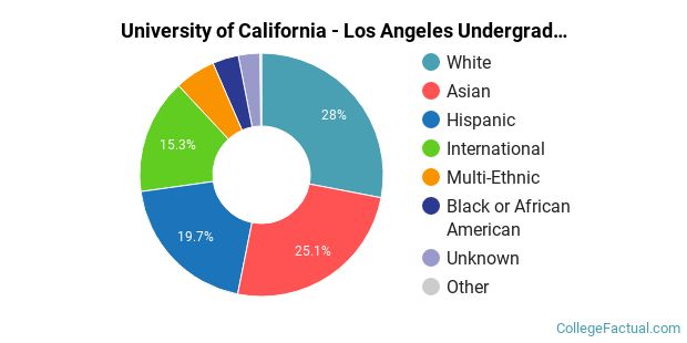 University of California - Los Angeles Diversity: Racial Demographics ...