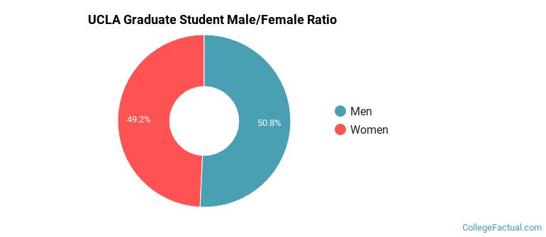 University of California - Los Angeles Diversity: Racial Demographics ...