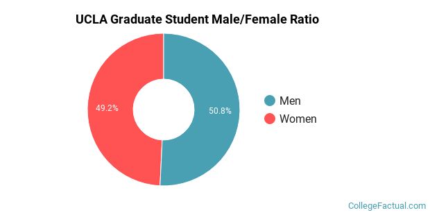 University of California - Los Angeles Diversity: Racial Demographics ...