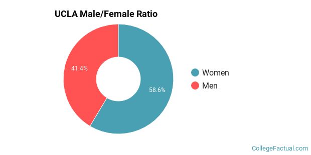 University of California - Los Angeles Diversity: Racial Demographics ...