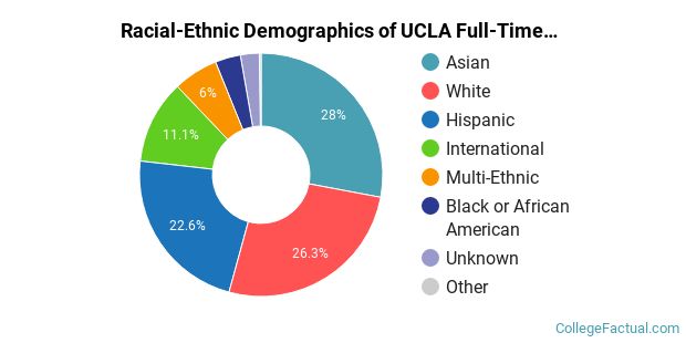 University of California - Los Angeles Diversity: Racial Demographics ...