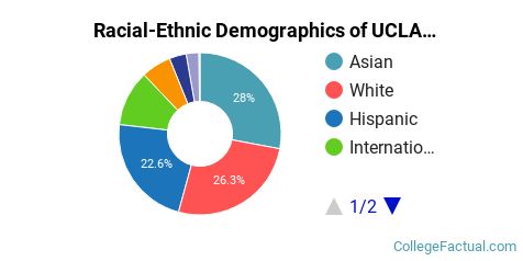 University of California - Los Angeles Diversity: Racial Demographics ...