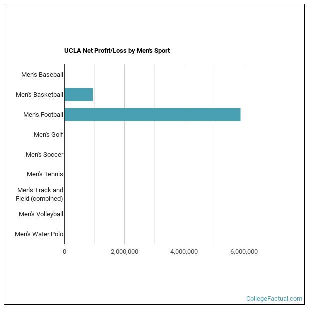 University of California - Los Angeles Athletics Programs