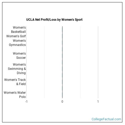 University of California - Los Angeles Athletics Programs