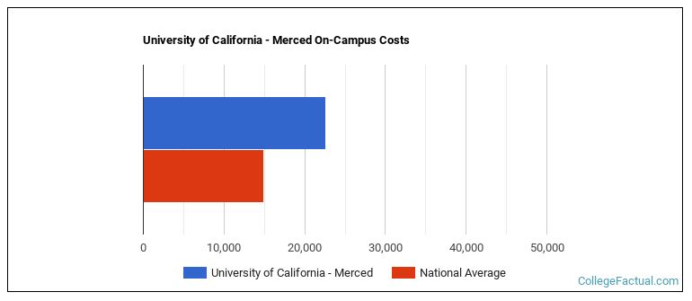 University of California - Merced Housing Costs