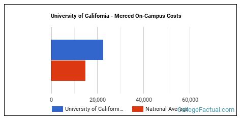 University of California - Merced Housing Costs