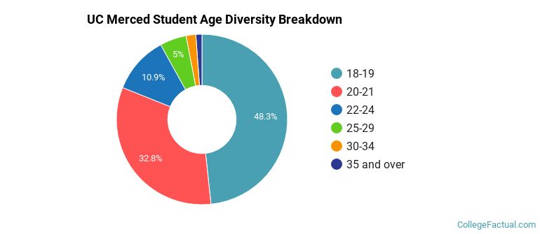 University of California - Merced Diversity: Racial Demographics ...
