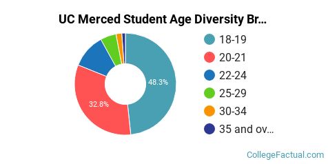 University of California - Merced Diversity: Racial Demographics ...