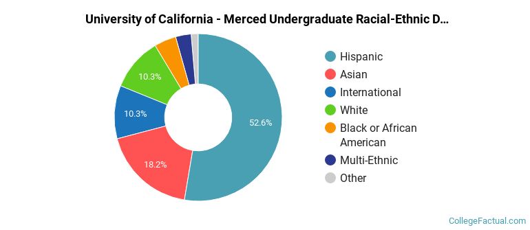 University of California - Merced Diversity: Racial Demographics ...