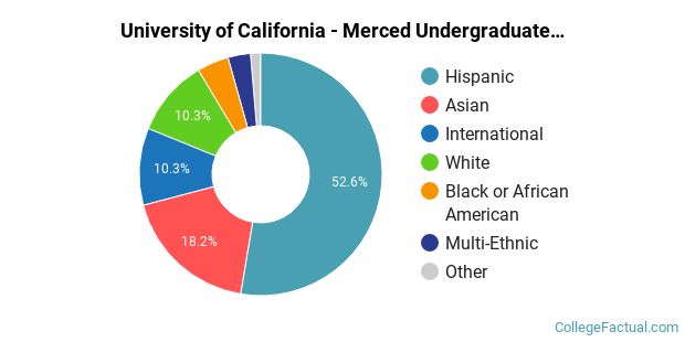 University of California - Merced Diversity: Racial Demographics ...
