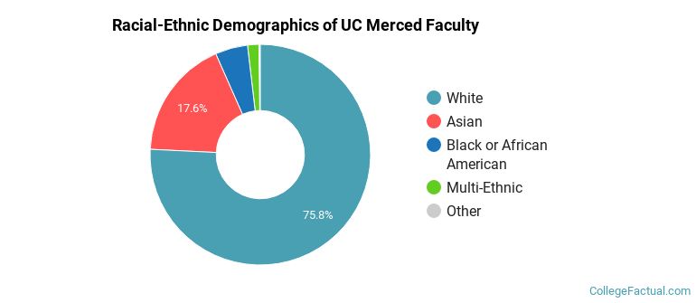 University of California - Merced Diversity: Racial Demographics ...