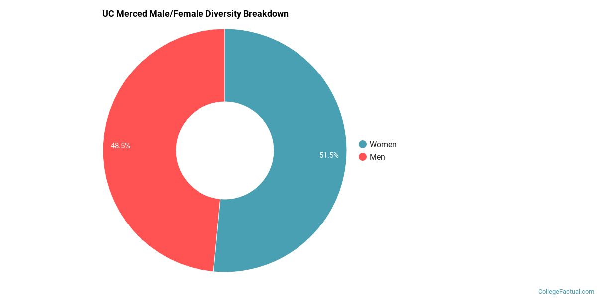 University of California - Merced Diversity: Racial Demographics ...