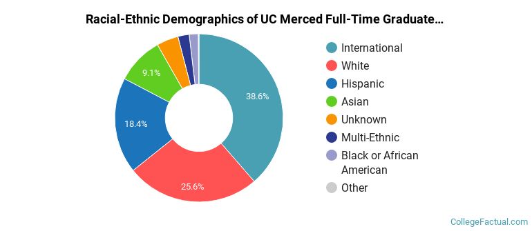 University of California - Merced Diversity: Racial Demographics ...