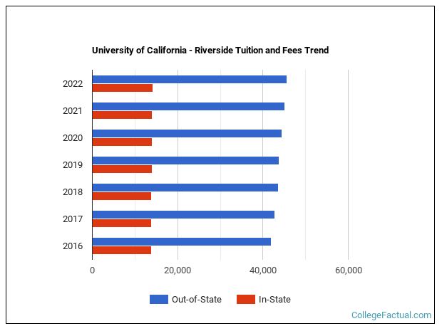 University of California - Riverside Tuition & Fees
