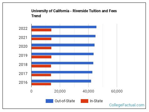University of California - Riverside Tuition & Fees
