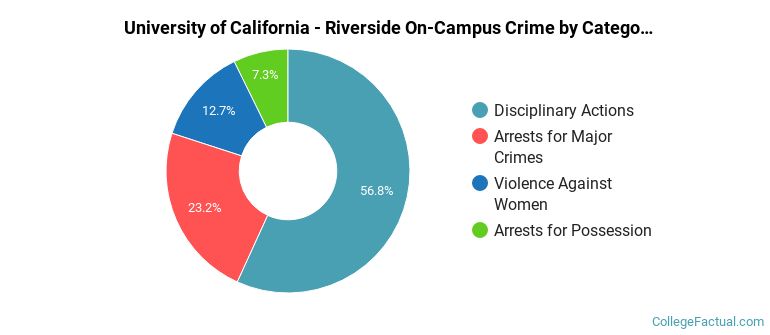 How Safe Is University of California - Riverside? Learn About Campus ...