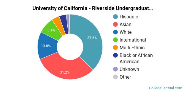 University of California - Riverside Diversity: Racial Demographics ...