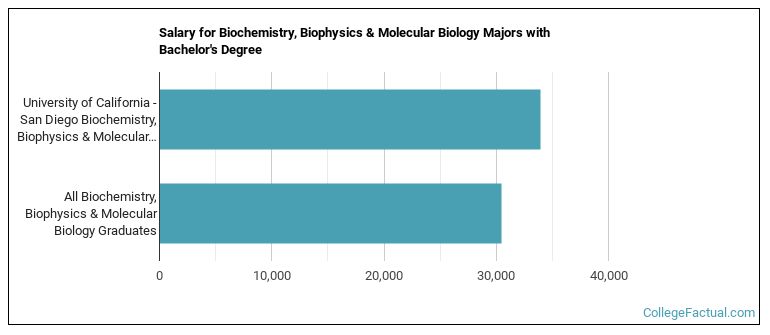 The Biochemistry Major at University of California - San Diego