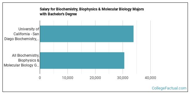 The Biochemistry Major at University of California - San Diego