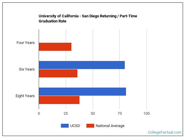 University of California - San Diego Graduation Rate & Retention Rate