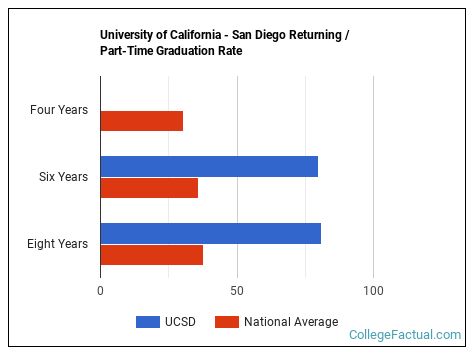 University of California - San Diego Graduation Rate & Retention Rate
