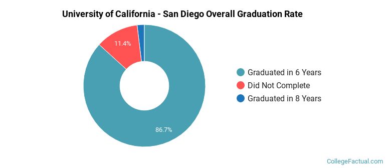 University of California - San Diego Graduation Rate & Retention Rate