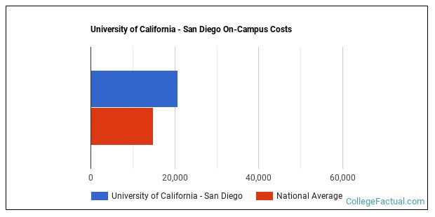University of California - San Diego Housing Costs
