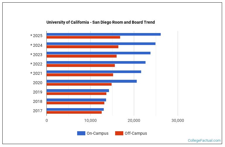 University of California - San Diego Housing Costs