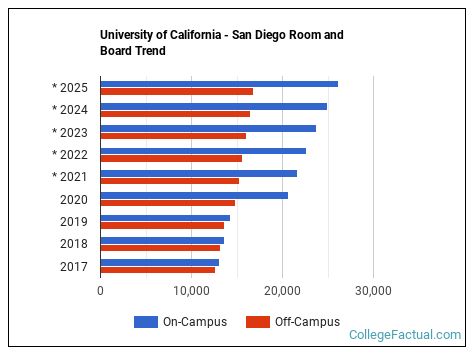 University of California - San Diego Housing Costs