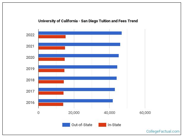 University of California - San Diego Tuition & Fees
