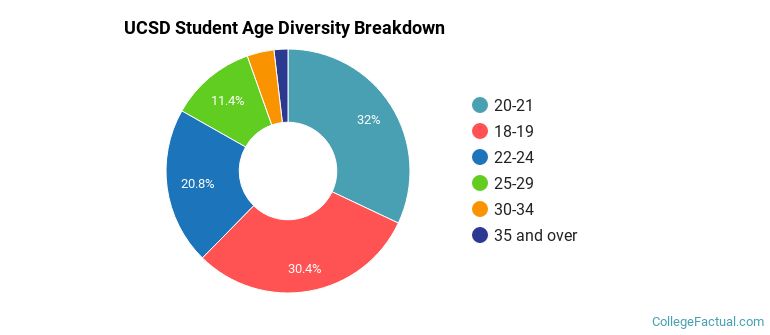 University of California - San Diego Diversity: Racial Demographics ...