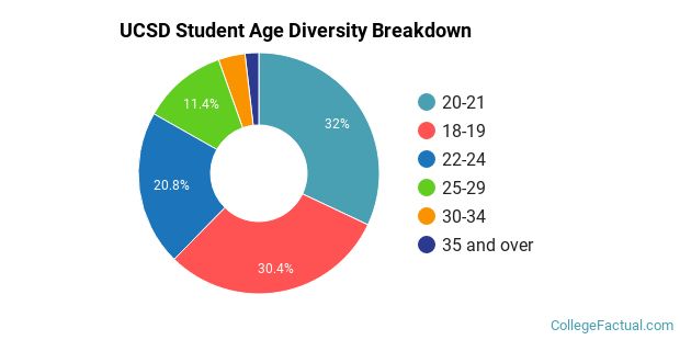University of California - San Diego Diversity: Racial Demographics ...