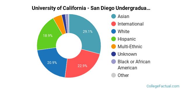 University of California - San Diego Diversity: Racial Demographics ...