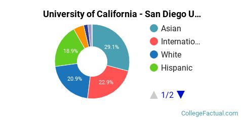 University of California - San Diego Diversity: Racial Demographics ...