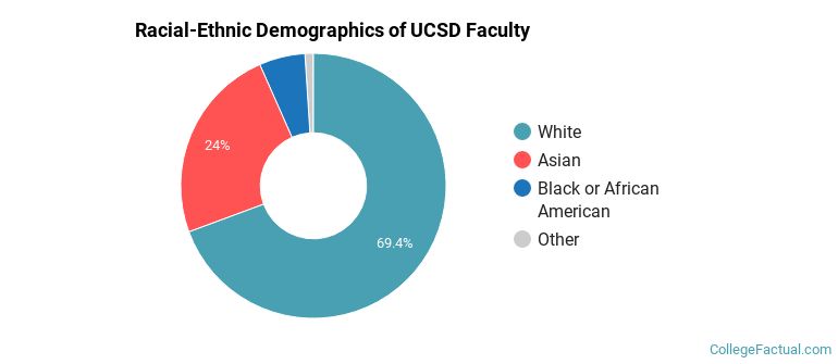 University of California - San Diego Diversity: Racial Demographics ...