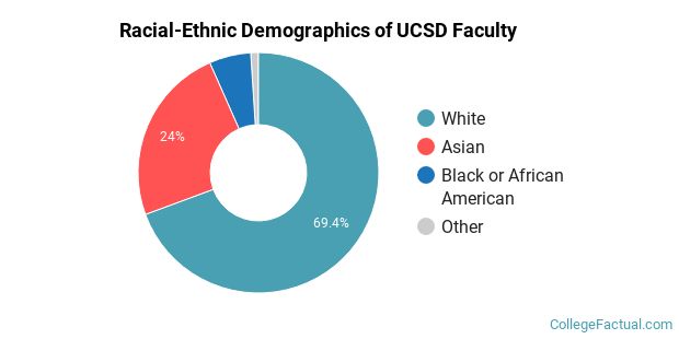 University of California - San Diego Diversity: Racial Demographics ...