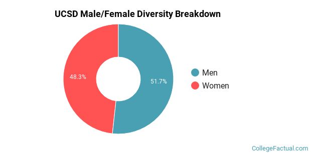 University of California - San Diego Diversity: Racial Demographics ...