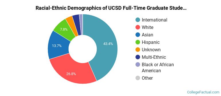 University of California - San Diego Diversity: Racial Demographics ...
