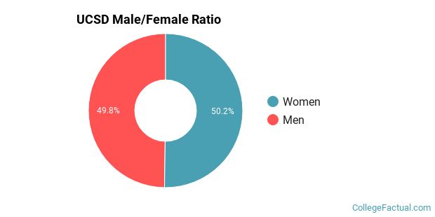 University of California - San Diego Diversity: Racial Demographics ...